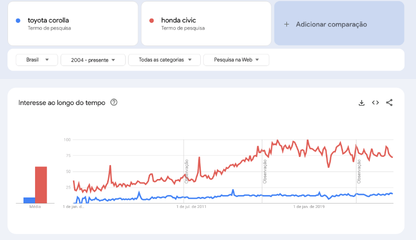 O que é Google Trends? Entenda essa ferramenta do Google